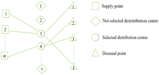 Optimization of Urban Distribution Centres: A Multi-Stage Dynamic ...