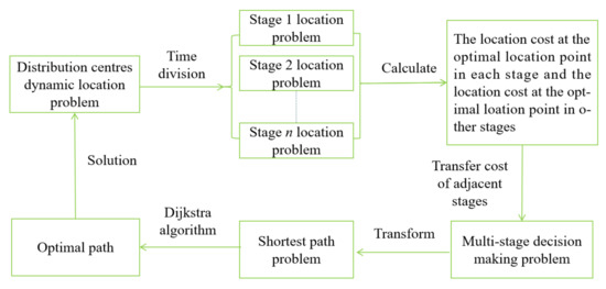 Optimization of Urban Distribution Centres: A Multi-Stage Dynamic ...