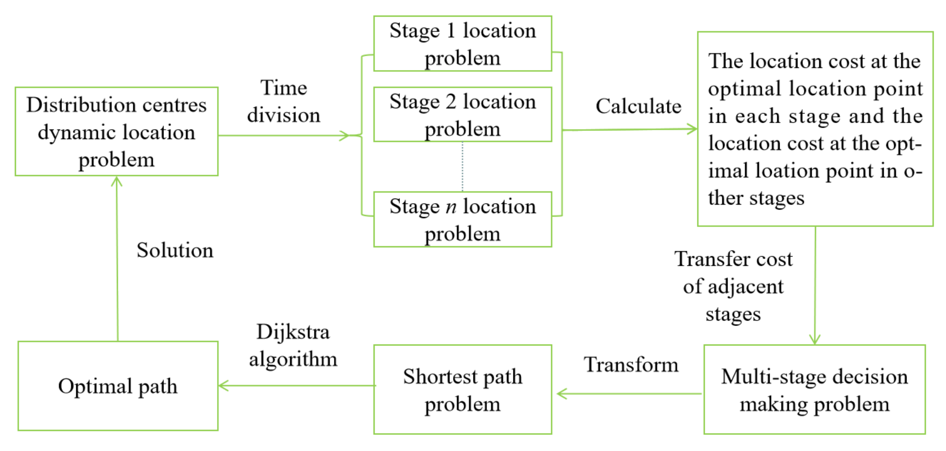 Optimization of Urban Distribution Centres: A Multi-Stage Dynamic ...
