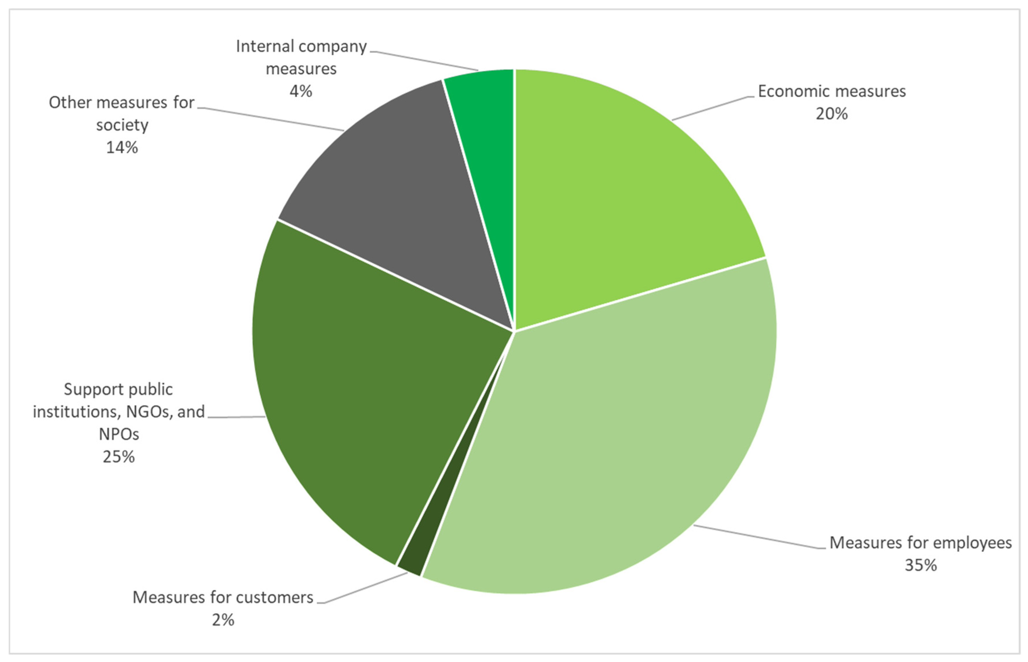 Changes in Corporate Responsibility Management during COVID-19 Crisis ...