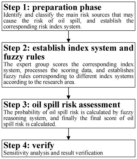 Multi-Risk Source Oil Spill Risk Assessment Based on a Fuzzy Inference ...