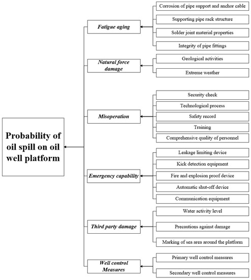 Multi-Risk Source Oil Spill Risk Assessment Based on a Fuzzy Inference ...