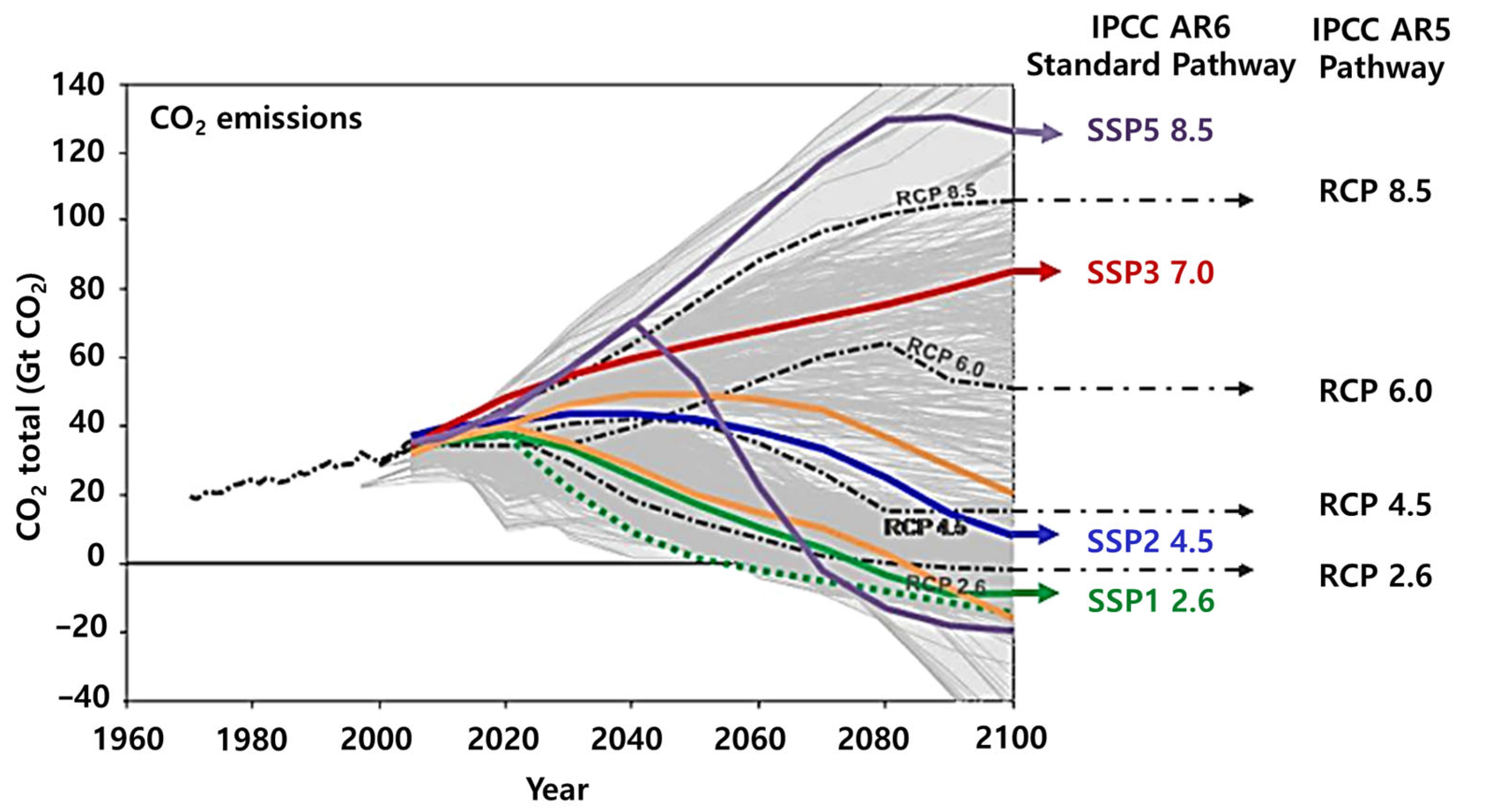 Assessment of Future Drought Index Using SSP Scenario in Rep. of Korea