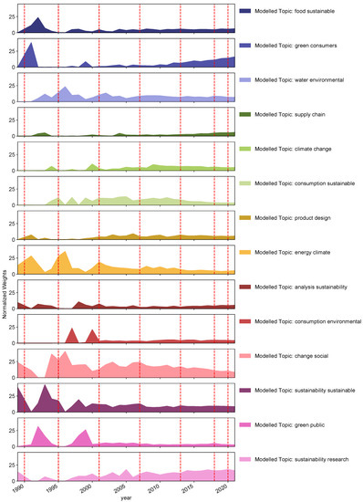 Sustainability | An Open Access Journal from MDPI
