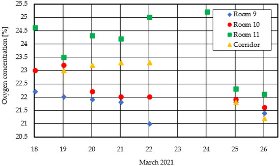 Fire Safety of Healthcare Units in Conditions of Oxygen Therapy in ...