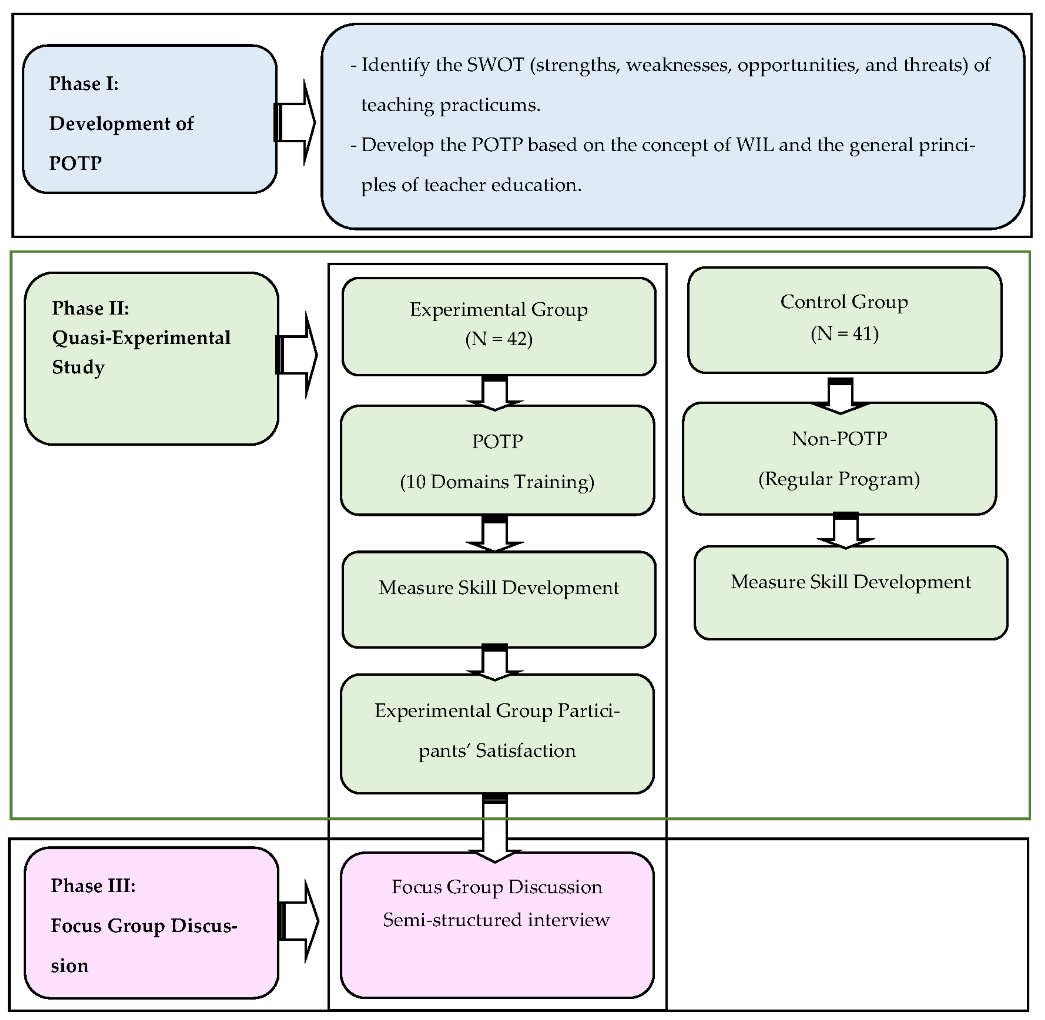 Sustainability | Free Full-Text | Improving Professional Skills of Pre ...