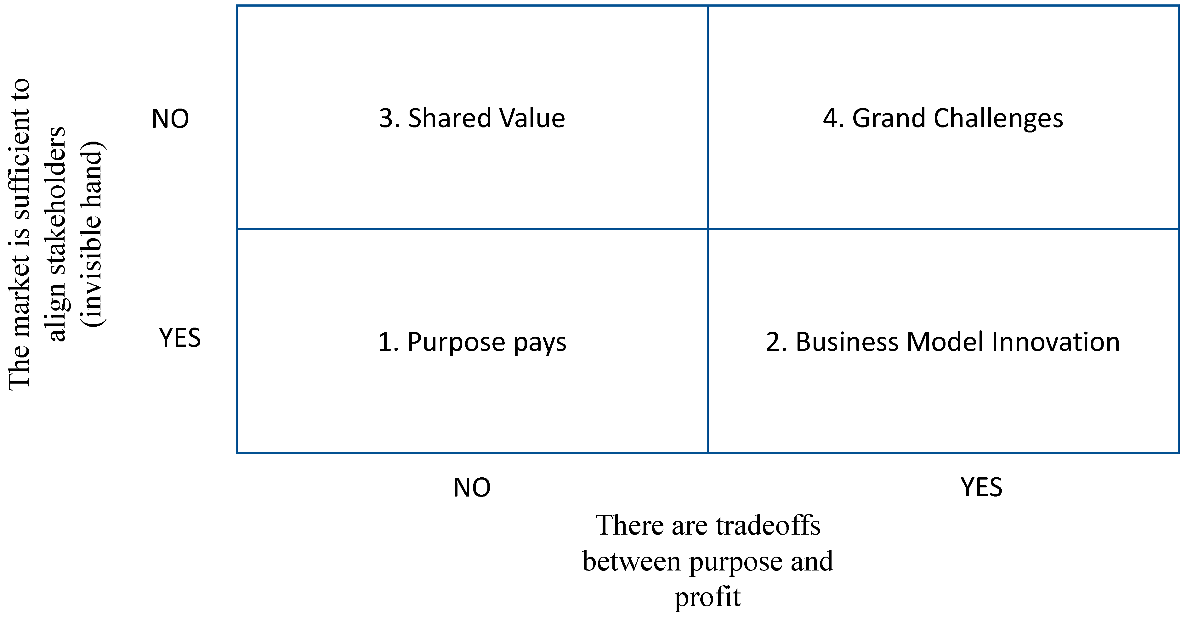 Purpose in Corporate Governance: The Path towards a More Sustainable World