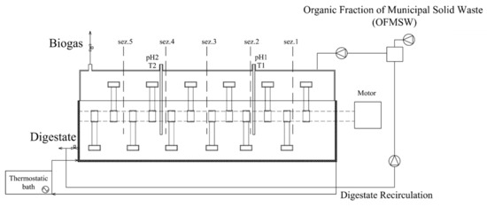 Multilinear Regression Model for Biogas Production Prediction from Dry Anaerobic Digestion of OFMSW