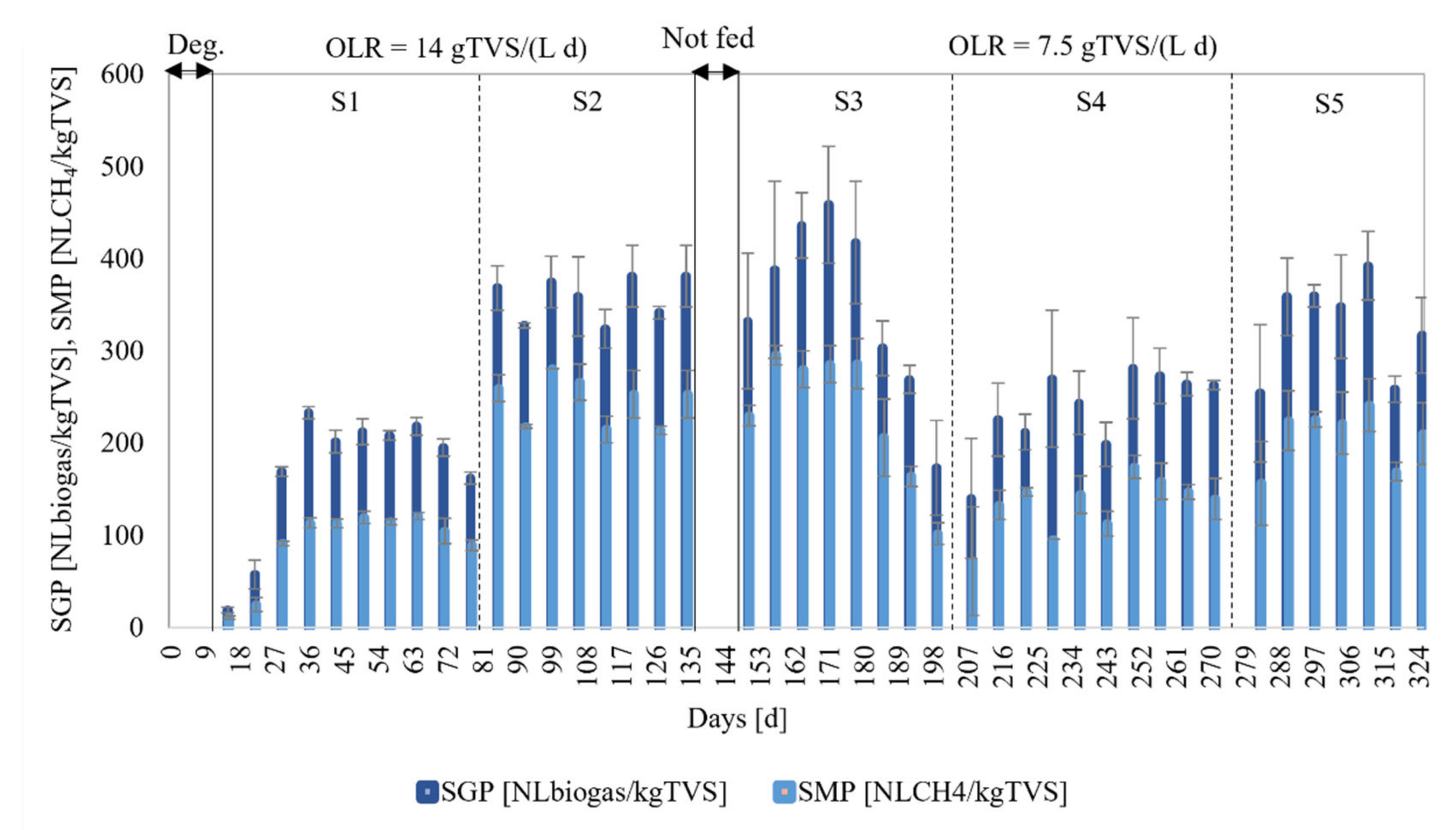 Multilinear Regression Model for Biogas Production Prediction from Dry Anaerobic Digestion of OFMSW