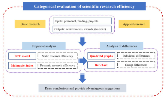 Categorical Evaluation of Scientific Research Efficiency in Chinese ...