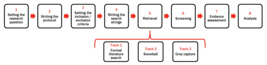 Sustainability | Free Full-Text | Literature Review and Theoretical ...