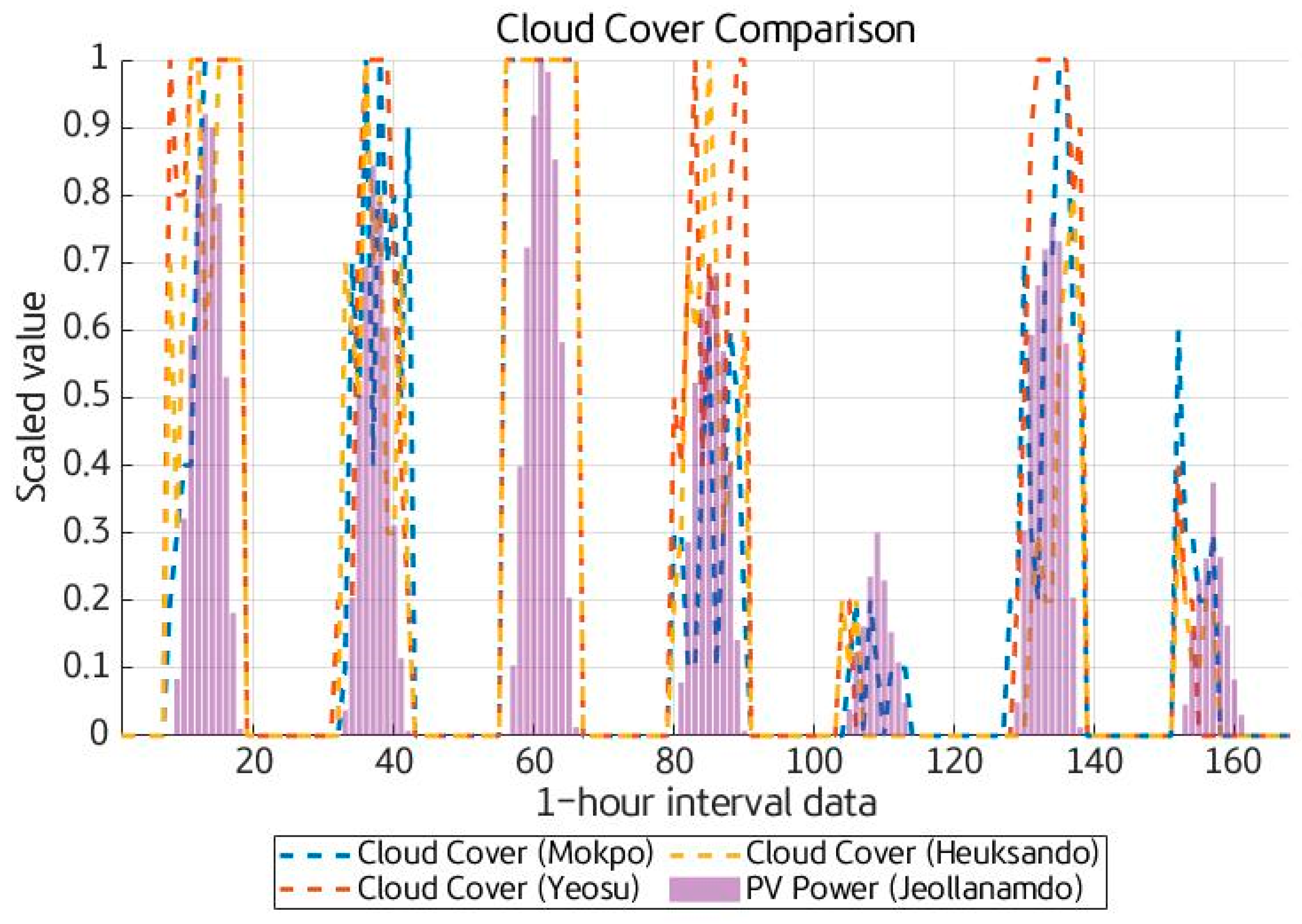 Cloud Cover Chart