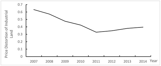 Analysis of the Impact of Industrial Land Price Distortion on ...