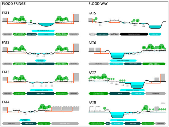 Landscape Design for Flood Adaptation from 20 Years of Constructed ...