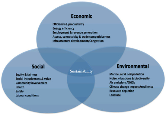 Sustainability | Free Full-Text | A Framework for Adopting a ...