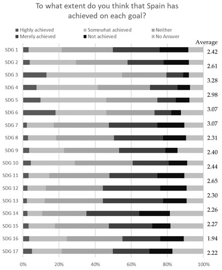 Spanish University Students’ Awareness and Perception of Sustainable ...