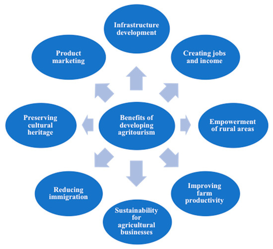 Sustainability | Free Full-Text | Features and Challenges of Agritourism: Evidence from Iran and ...
