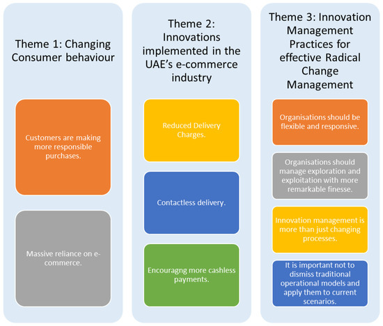 Sustainability | Free Full-Text | Change Management and Innovation ...