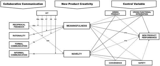 An Empirical Study: The Impact of Collaborative Communications on New ...