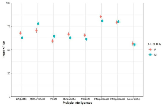 Assessment of Multiple Intelligences in First-Year Engineering Students ...