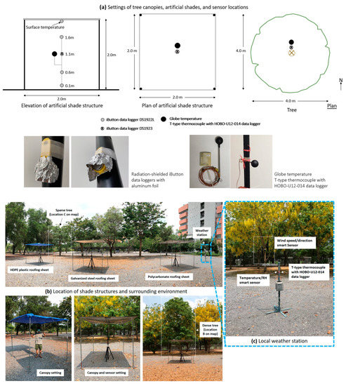 A Comparative Study of Cooling Performance and Thermal Comfort under ...
