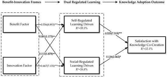Sustainability | Free Full-Text | Knowledge Co-Creation during the ...