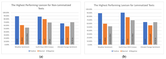 Sustainability | Free Full-Text | Climate Change Sentiment Analysis Using Lexicon, Machine ...