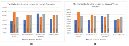 Sustainability | Free Full-Text | Climate Change Sentiment Analysis Using Lexicon, Machine ...