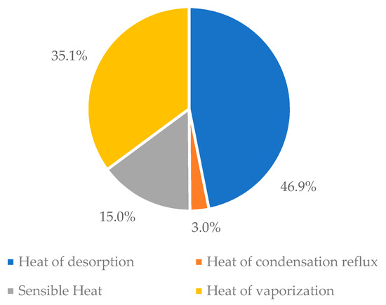 A Review on Enhancing Solvent Regeneration in CO2 Absorption Process ...