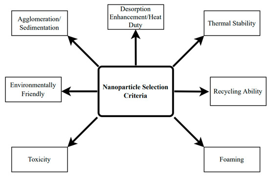 A Review on Enhancing Solvent Regeneration in CO2 Absorption Process ...