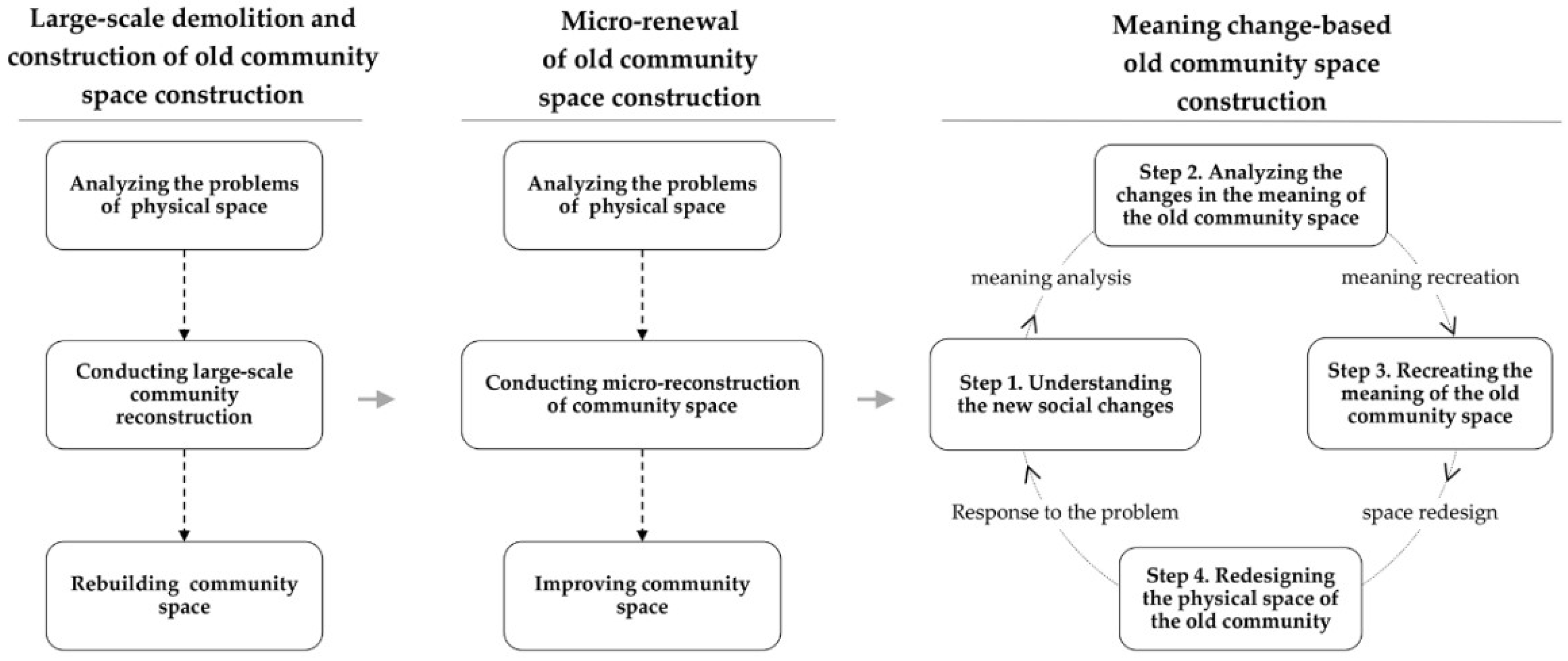 Toward the Sustainable Development of the Old Community: Proposing a ...