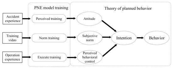 Improving Older Drivers’ Behaviors Using Theory of Planned Behavior