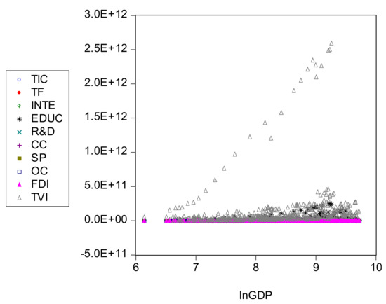 Do Knowledge Economy Indicators Affect Economic Growth? Evidence from ...