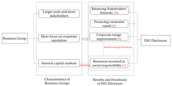 Does Business Group’s Conscious of Social Responsibility Enhance its ...