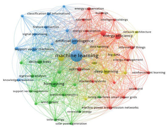 Machine Learning and Deep Learning in Energy Systems: A Review