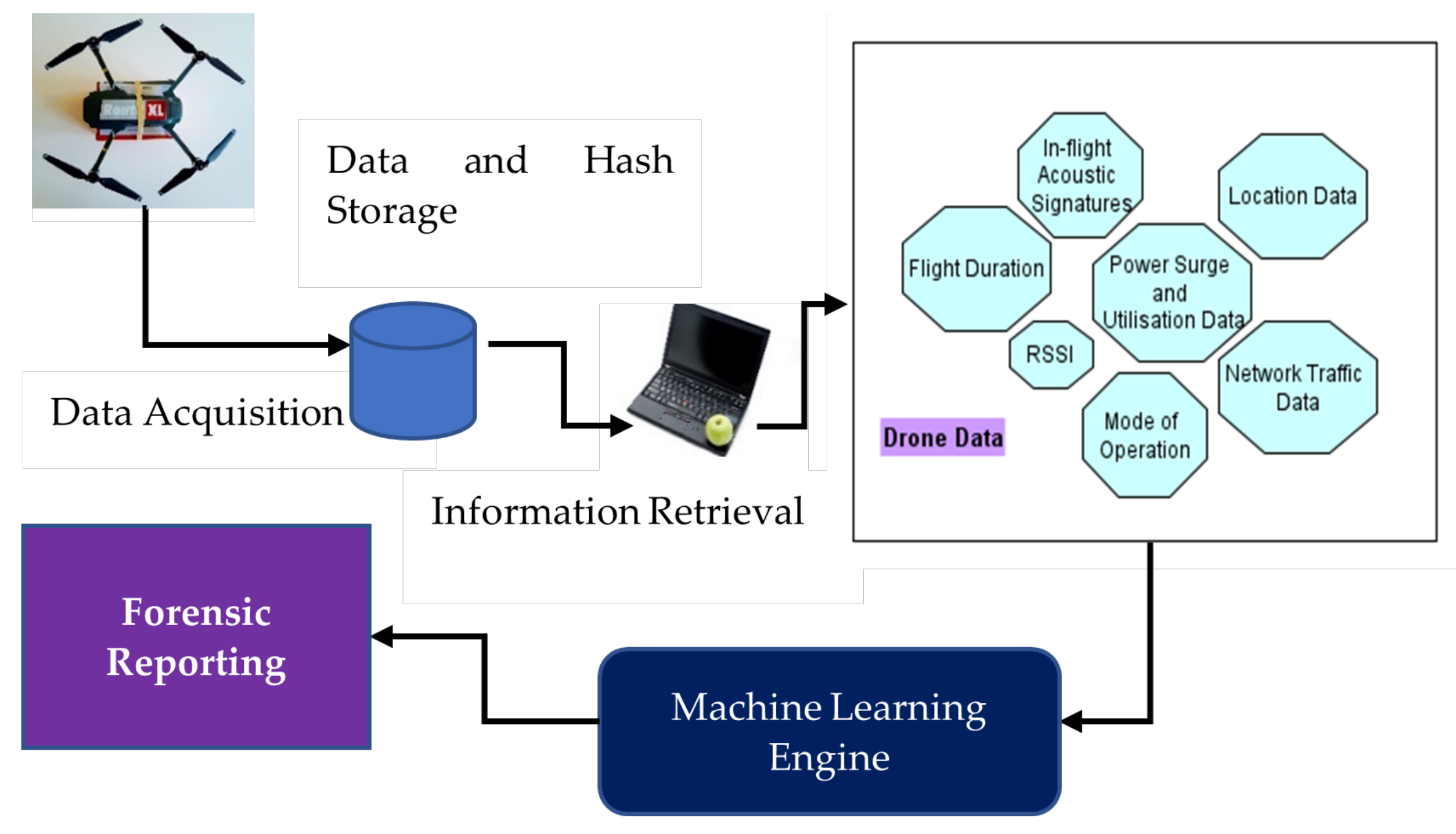 Sustainability | Free Full-Text | Drone Forensics and Machine Learning ...