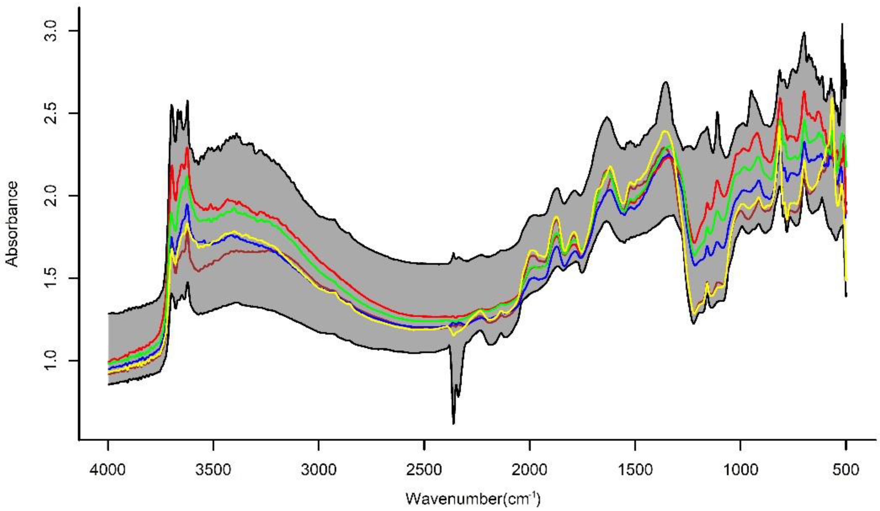 Mid-Infrared Reflectance Spectroscopy for Estimation of Soil Properties ...