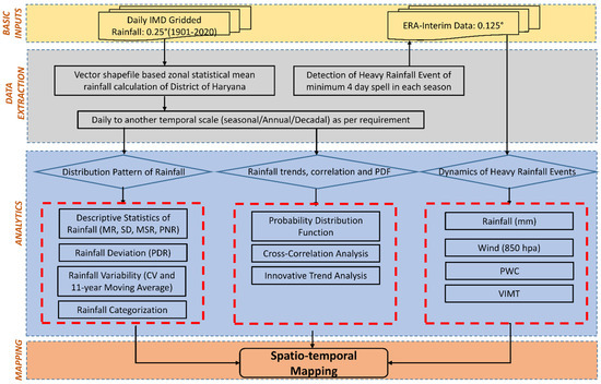 Sustainability | Free Full-Text | Spatio-Temporal Analysis of Rainfall ...