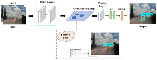 Fire-YOLO: A Small Target Object Detection Method for Fire Inspection