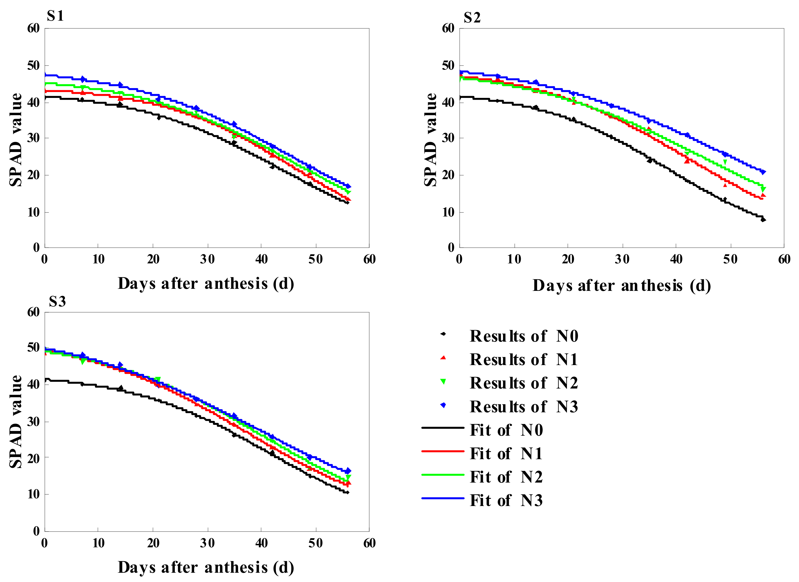 Post-Anthesis Nitrogen Dynamic Models and Characteristics of Rice ...