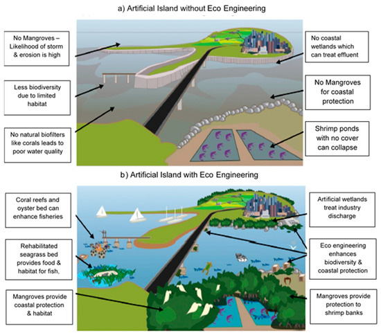 Recommendations and Strategies to Mitigate Environmental Implications of Artificial Island ...