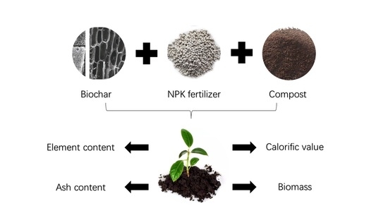Sustainability | Free Full-Text | Effects of Biochar-Based Fertilizers ...