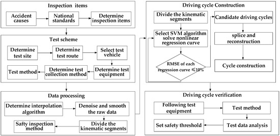 Development of a Rapid Inspection Driving Cycle for Battery Electric ...