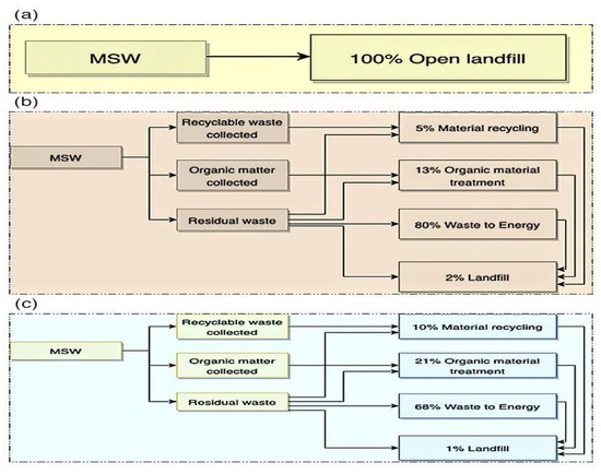 Sustainability Assessment of Municipal Solid Waste in Riyadh, Saudi ...