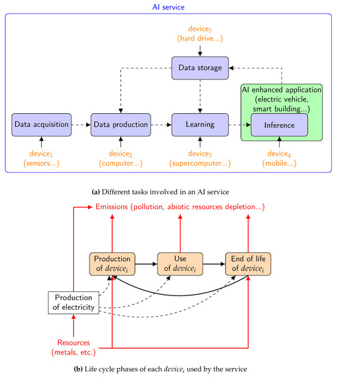 Unraveling the Hidden Environmental Impacts of AI Solutions for ...