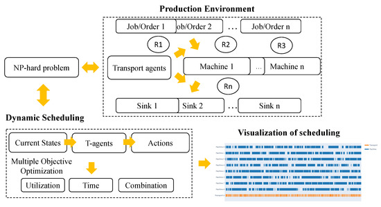 Dynamic Scheduling Method for Job-Shop Manufacturing Systems by Deep Reinforcement Learning with ...
