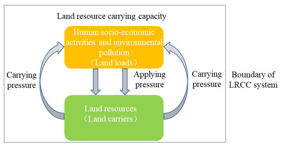 The Evolution of Land Resource Carrying Capacity in 35 Major Cities in ...