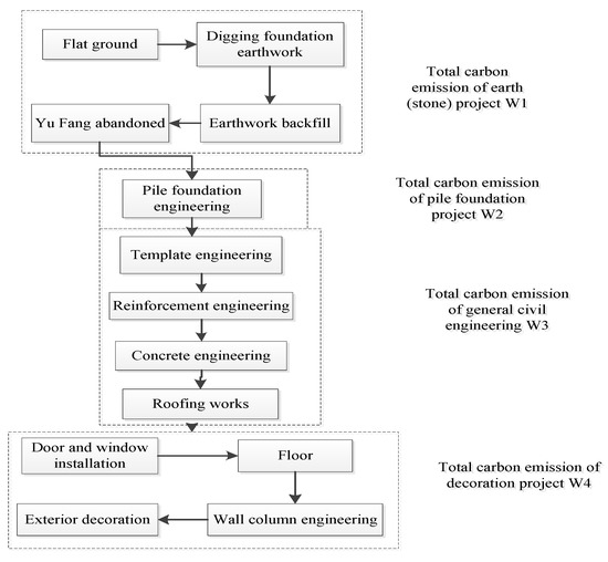 Case Study on Carbon Footprint Life-Cycle Assessment for Construction ...