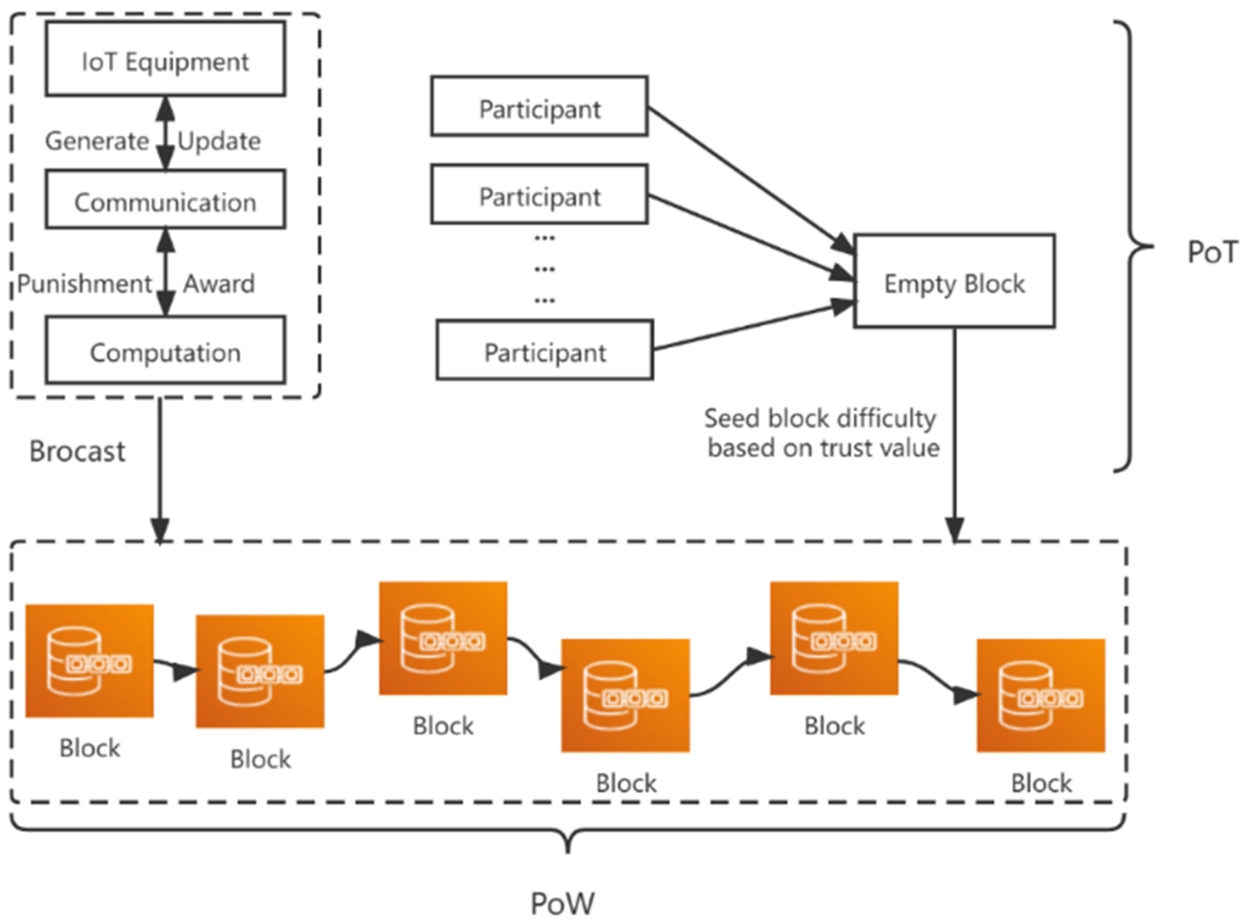 Trusted Blockchain-Driven IoT Security Consensus Mechanism