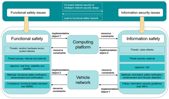 Sustainability | Free Full-Text | An Overview of Vehicular ...